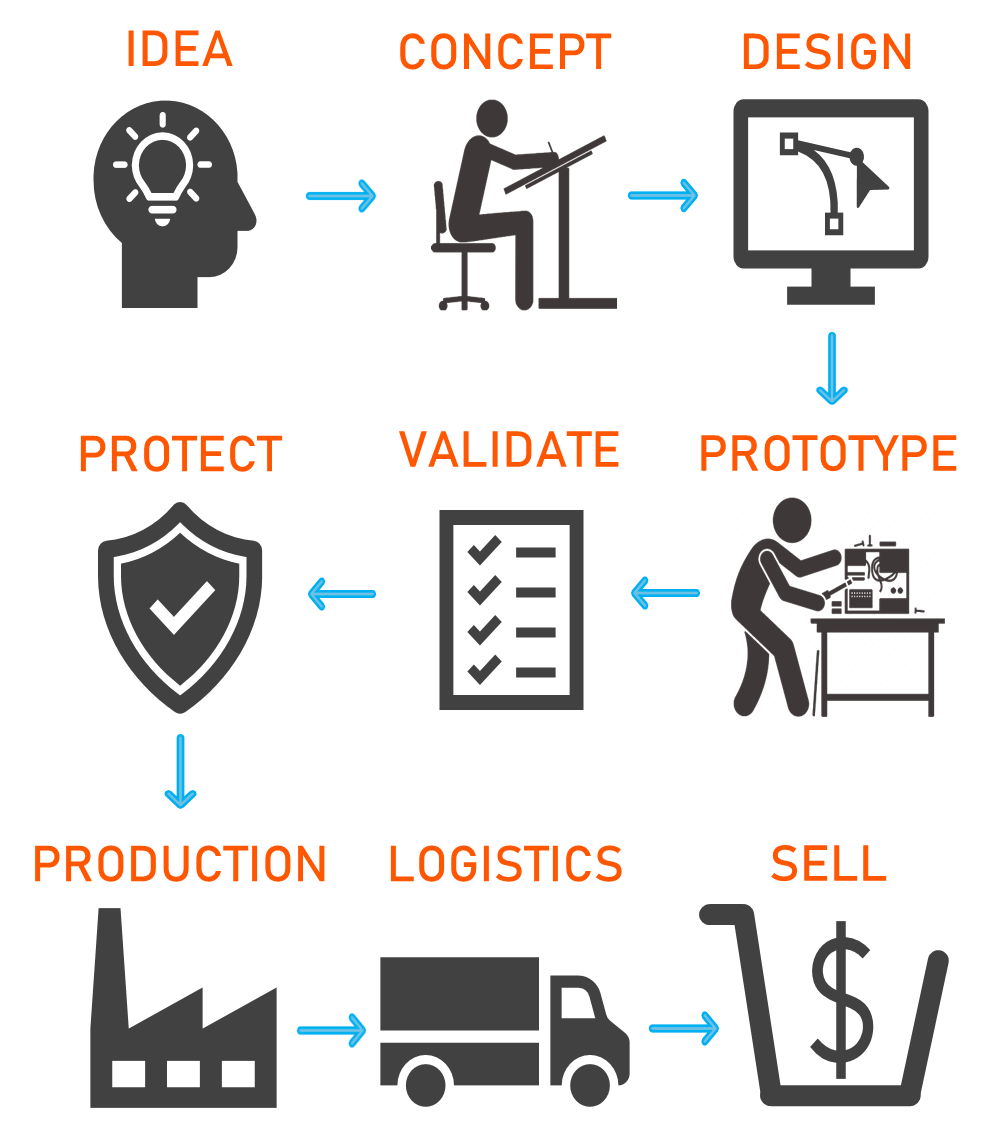 Product Development - New Product Design - Bay Area Innovations